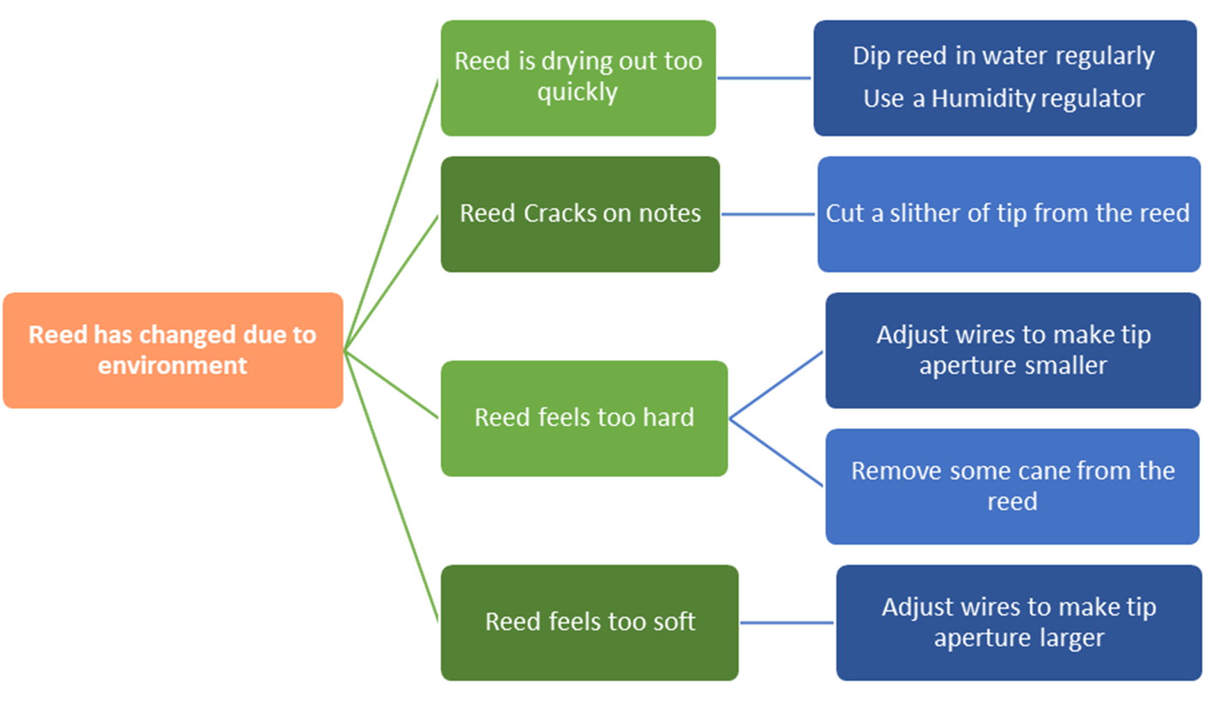 The Secrets to Reed Adjustment - Unlocked! - Sweet Reeds