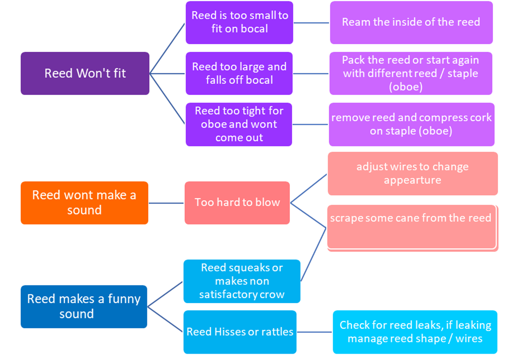 The Secrets to Reed Adjustment - Unlocked! - Sweet Reeds