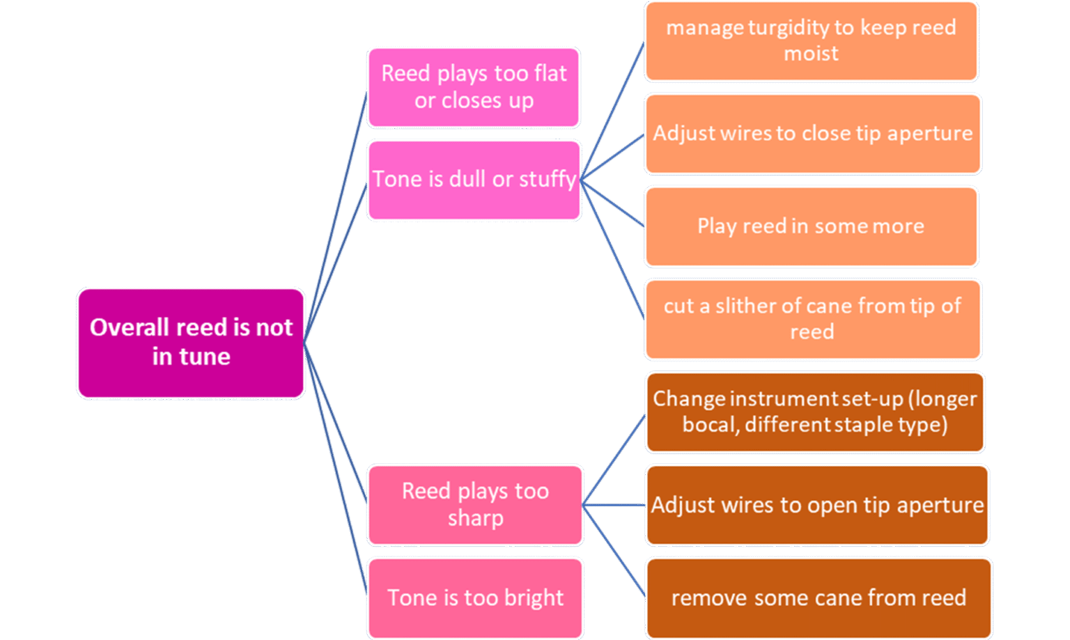 The Secrets to Reed Adjustment - Unlocked! - Sweet Reeds
